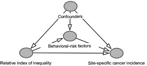 Directed Acyclic Graph Dag Describing The Assumed Relationships