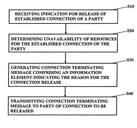 Method Of Managing A Connection Release Corresponding System And Device Eureka Patsnap