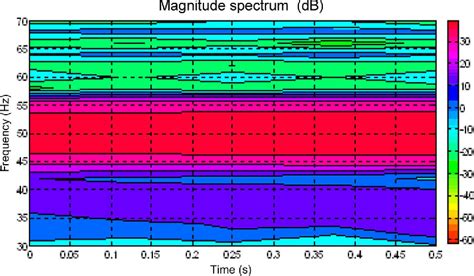 Figure 10 From Fault Detection In Induction Machines Using Power Spectral Density In Wavelet