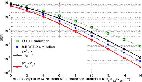 Figure 1 From Non Regenerative Full Distributed Space Time Codes In