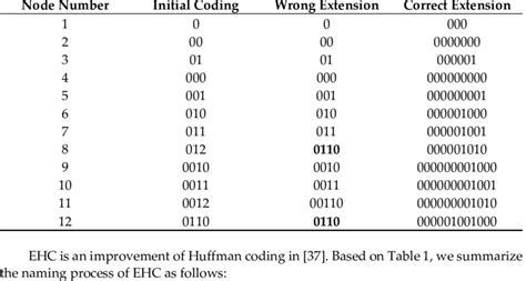 Ehc Naming For The Multiway Tree Download Scientific Diagram