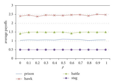 Average Payoffs In 4 Games Varying With ρ Download Scientific Diagram