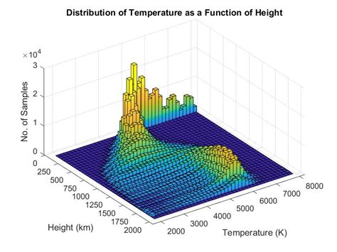 3d Histogram Of The Distribution Of Temperature As A Function Of Height