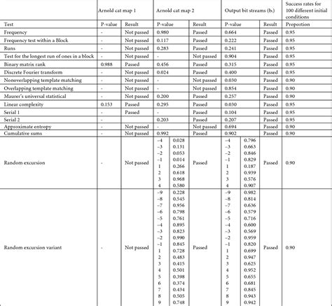Arnolds Cat Map Semantic Scholar