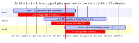 Upgrading Jenkins Java Version From 8 To 11 Stack Overflow