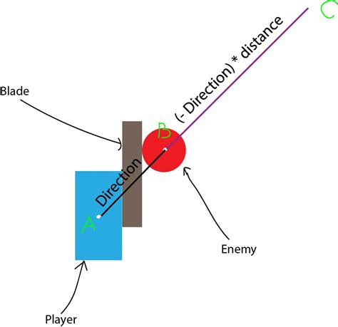 how to make enemy to be pushed out when collision with weapon