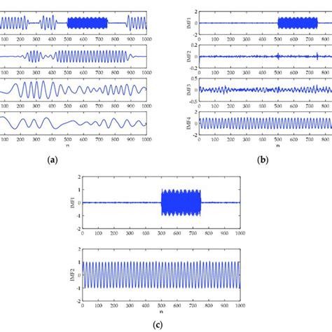 Fast Fourier Transform Fft Spectrum Of The Vibration Signal Using A