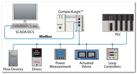 modbus tcp全解：有这一篇就够了 modbus tcp csdn博客