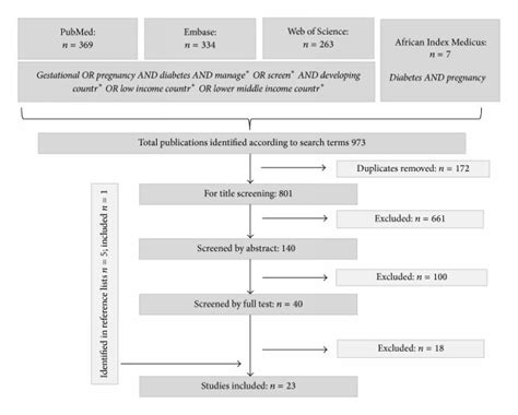 Flowchart Of Screening Process Download Scientific Diagram
