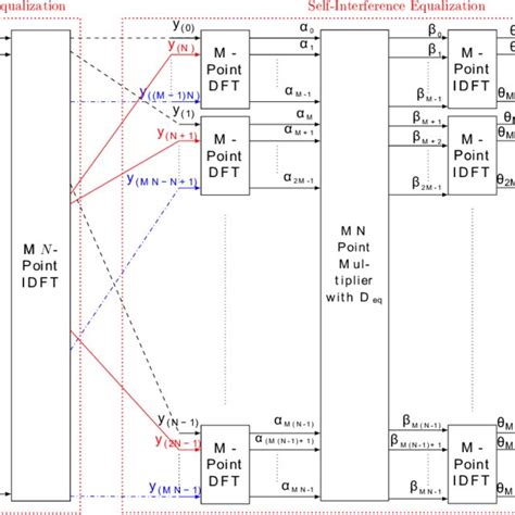 Low Complexity Implementation Of Gfdm Transmitter Download