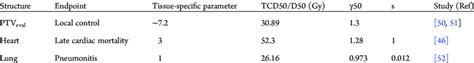 Radiobiological Parameters Used To Calculate The Generalized Equivalent