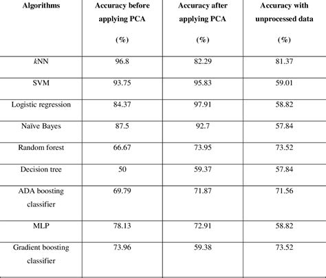 Table From DRUG ADDICTION PREDICTION USING MACHINE LEARNING Semantic Scholar