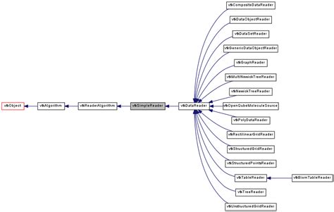 Vtk Vtksimplereader Class Reference