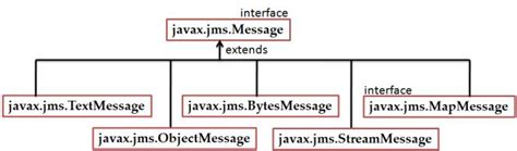 Jms Api Programming Model Ibytecode Technologies