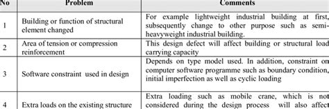 Example Of Design Problems Download Table