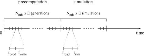 Time Representation Of A Sequential Execution Download Scientific Diagram