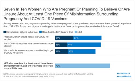 Misinformation About COVID-19 Vaccines and Pregnancy is Widespread ...