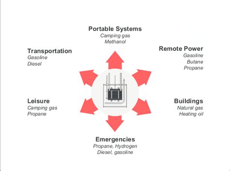 Markets And Fuels For The Rapid Startup Sofc Module Download