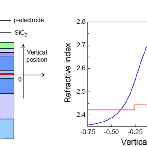 A Schematic Of The Simulated Ld Structure B Vertical Profiles Of The