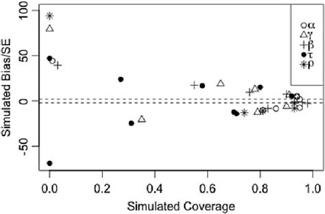 Simulated Coverage Versus Simulated Biasse With Sensitivity Parameters