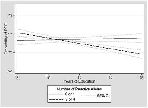 Probability Of PPD Across SES By The Number Of Reactive HTT Alleles Download Scientific