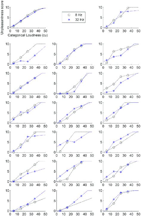 Unpleasantness Ratings As A Function Of Categorical Loudness The Plot Download Scientific