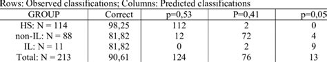Discriminant Analysis Classification Matrix Download Table