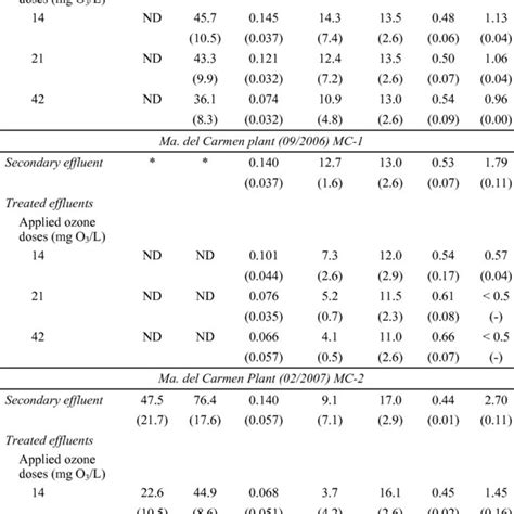 Indicators Of Maximum Acceptable Faecal Contamination Values In The