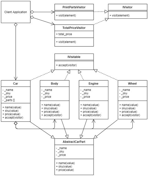 Visitor Pattern In Python Your Object Structure Inside An By Sean