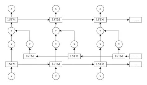 Seq2seq Model Based On Bi Lstm Download Scientific Diagram