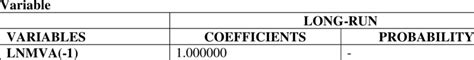 Result Of Panel Vector Error Correction Model When Mva Is The Dependent