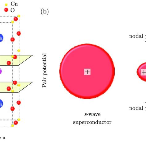 Archetypal D Wave Superconductor A Unit Cell Of The High Temperature