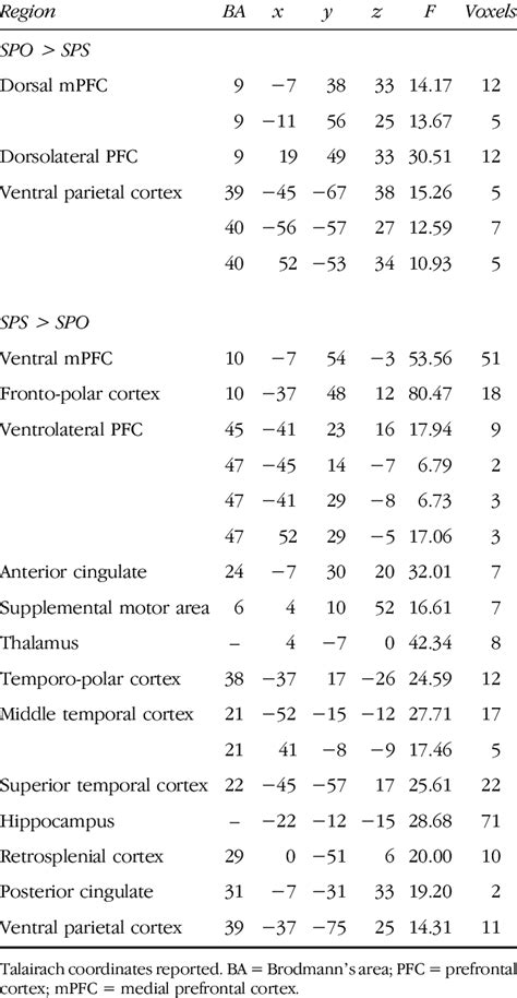 Self Projection Of Self Vs Other Download Table