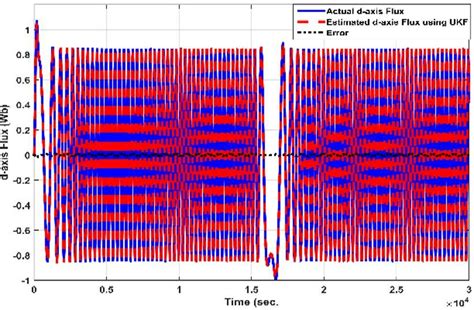 Comparison In No Load Condition Between A Optimized Ukf And B