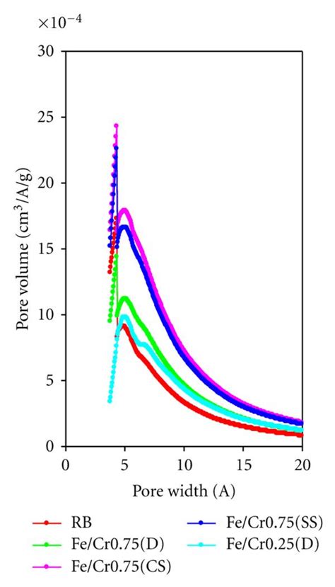 Hk Method Pore Size Distribution Curves A From Nitrogen Sorption Data Download Scientific