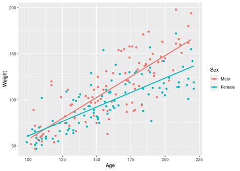 The R Companion To Stats2 3 Multiple Regression