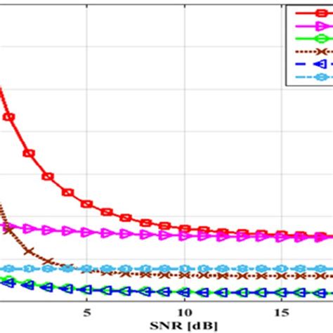 Variation Of Average Queueing Delay With Transmit Snr Download