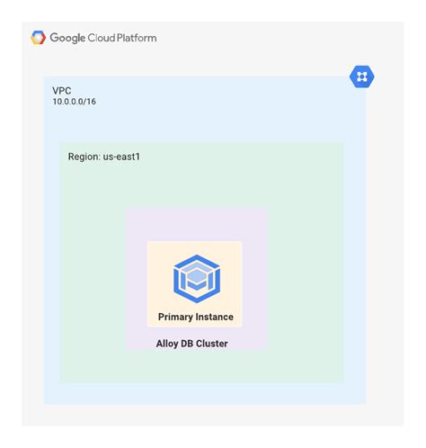 Alloy Db Terraform Module This Blog Gives An High Level Overview By