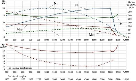 Figure 1 From Evaluation Of Energy Economic Parameters Of Tractor With