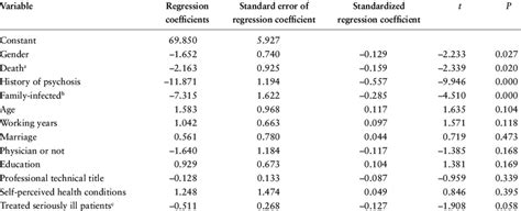 The Multiple Stepwise Regression Analysis Of Influencing Factors Of