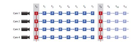 8 View Progressive Coding Structure For 4 Cameras 1 Download Scientific Diagram