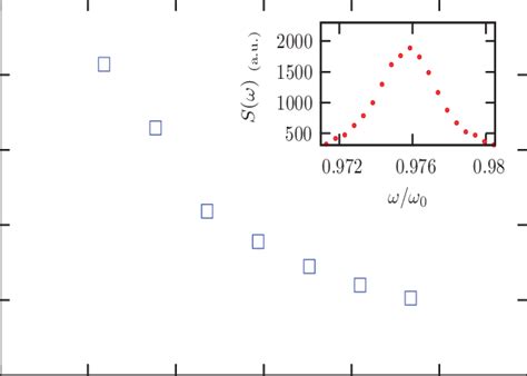 Color Online Main Plot Quality Factor Q With Varying Temperatures