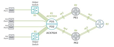 validation framework juniper networks