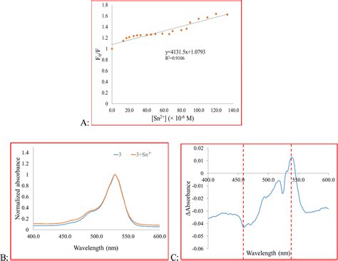 A Coumarin Based Fluorescent Chemosensor As A Sn Indicator And A