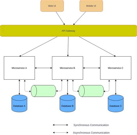 Design Patterns For Microservice Architecture API Gateway UmaMahesh Net