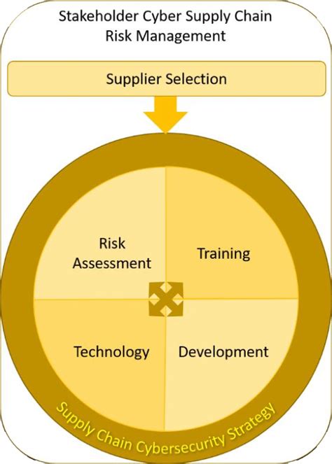 Framework For Stakeholder Cyber Supply Chain Risk Management Sc Scrm Download Scientific