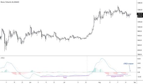 ATRCD Average True Range Convergence Divergence Indicator By Zettt TradingView