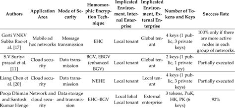 Comparative Analysis Of The Proposed Hybrid Model With Existing Models Download Scientific