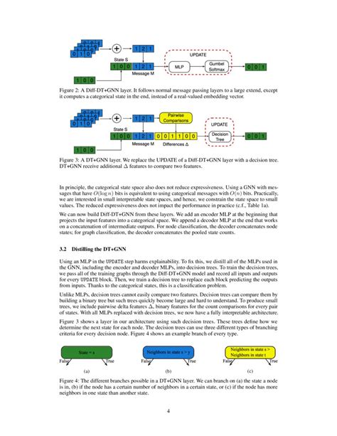 Dtgnn A Fully Explainable Graph Neural Network Using Decision Trees