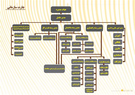 چارت سازمانی بهسازلرزه